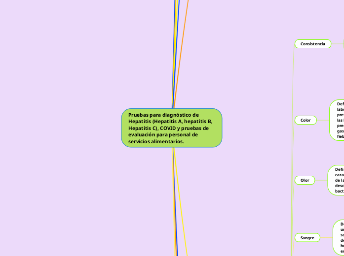 Pruebas para diagnóstico de Hepatitis (Hep...- Mind Map